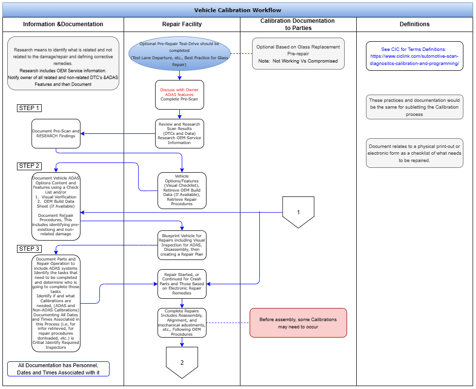 CIECA Calibration Workflows